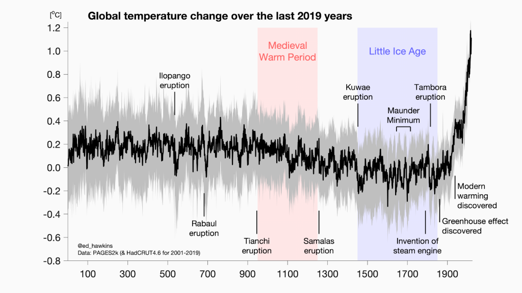 Part 1 Back To The Start How Did We Get Into This Climate Mess And Is 